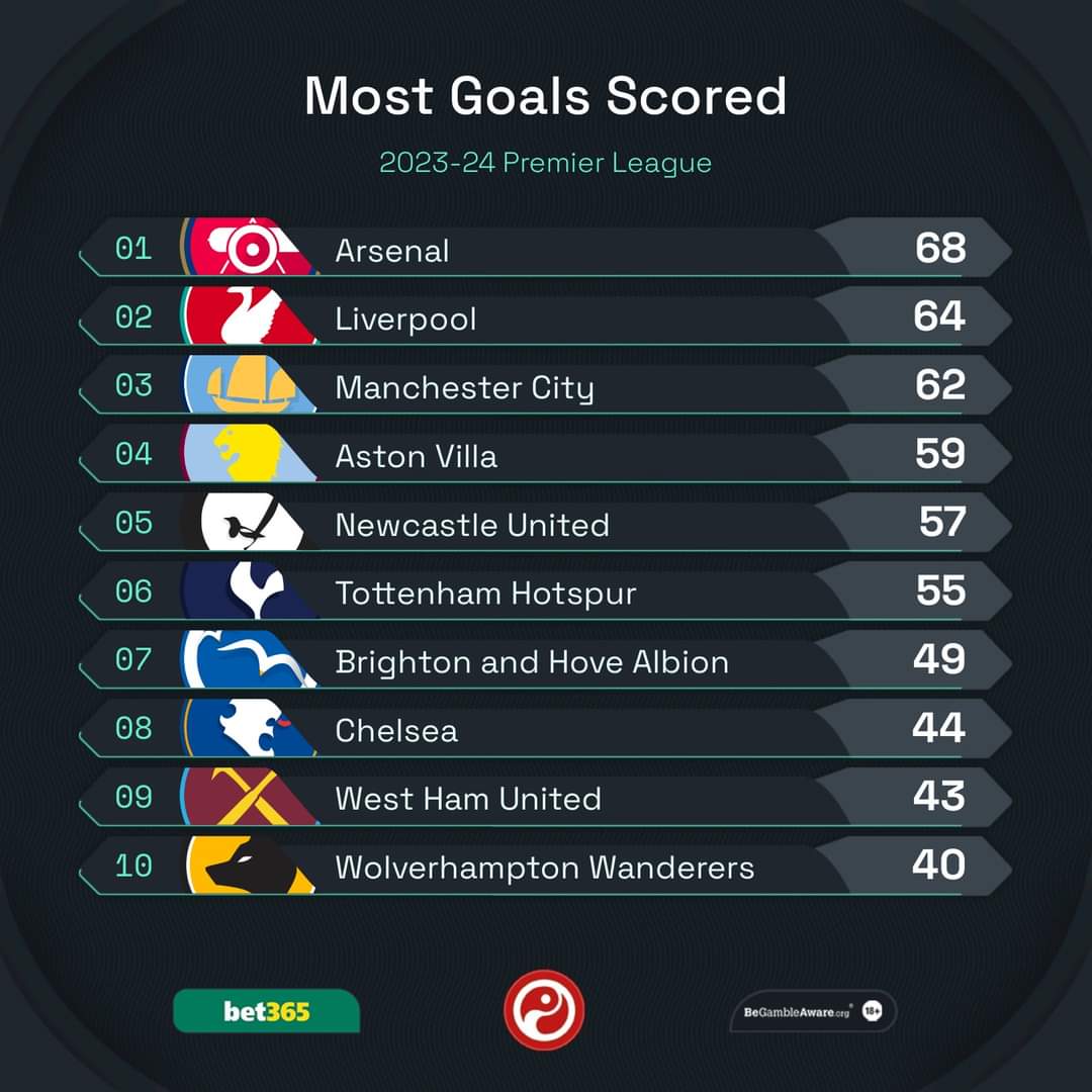 EPL คลีนชีตมากสุด,โดนยิงตรงกรอบน้อยสุด,เสียประตูน้อยสุด,ยิงประตูได้มาก ...
