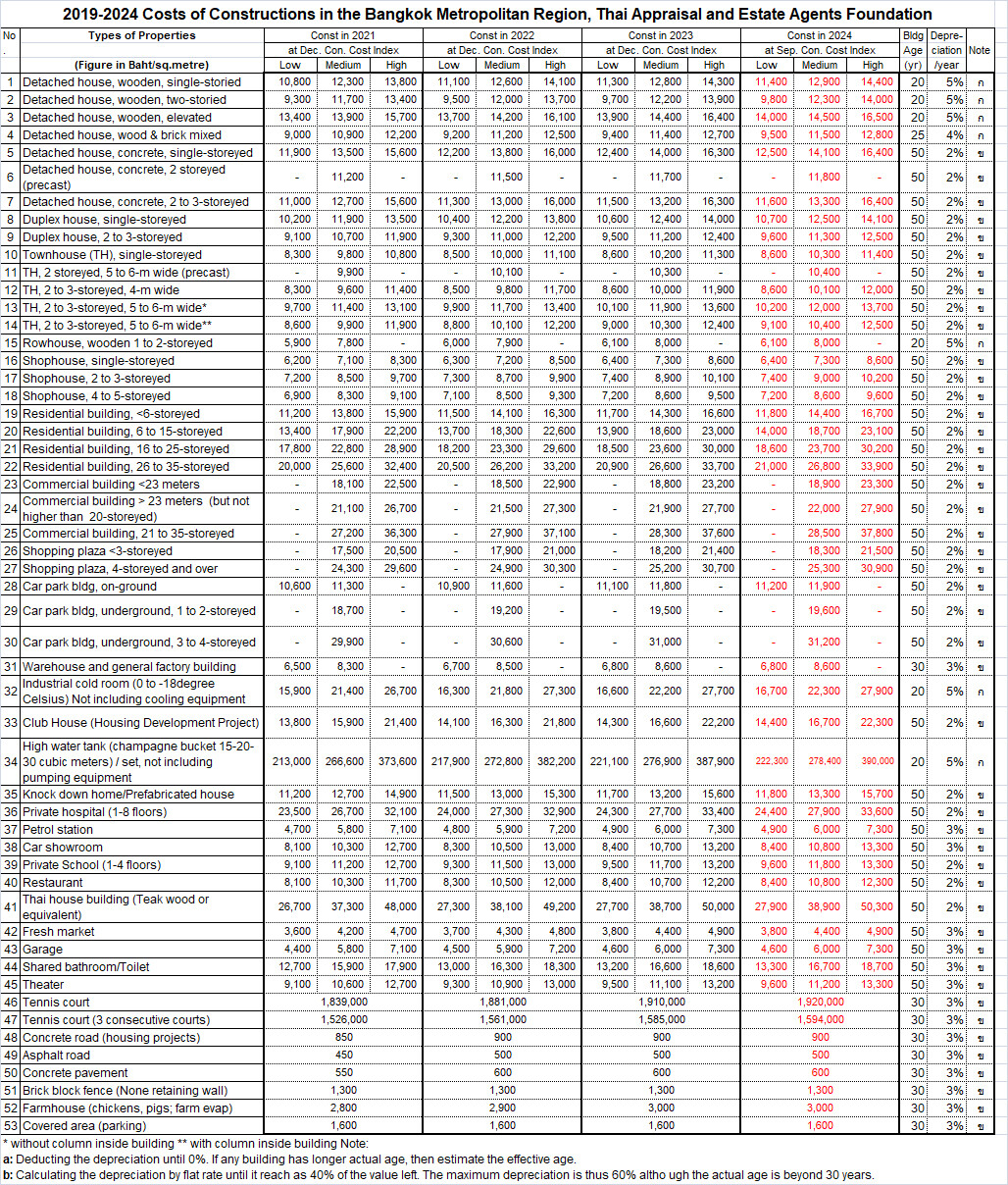 The Costs of Constructions